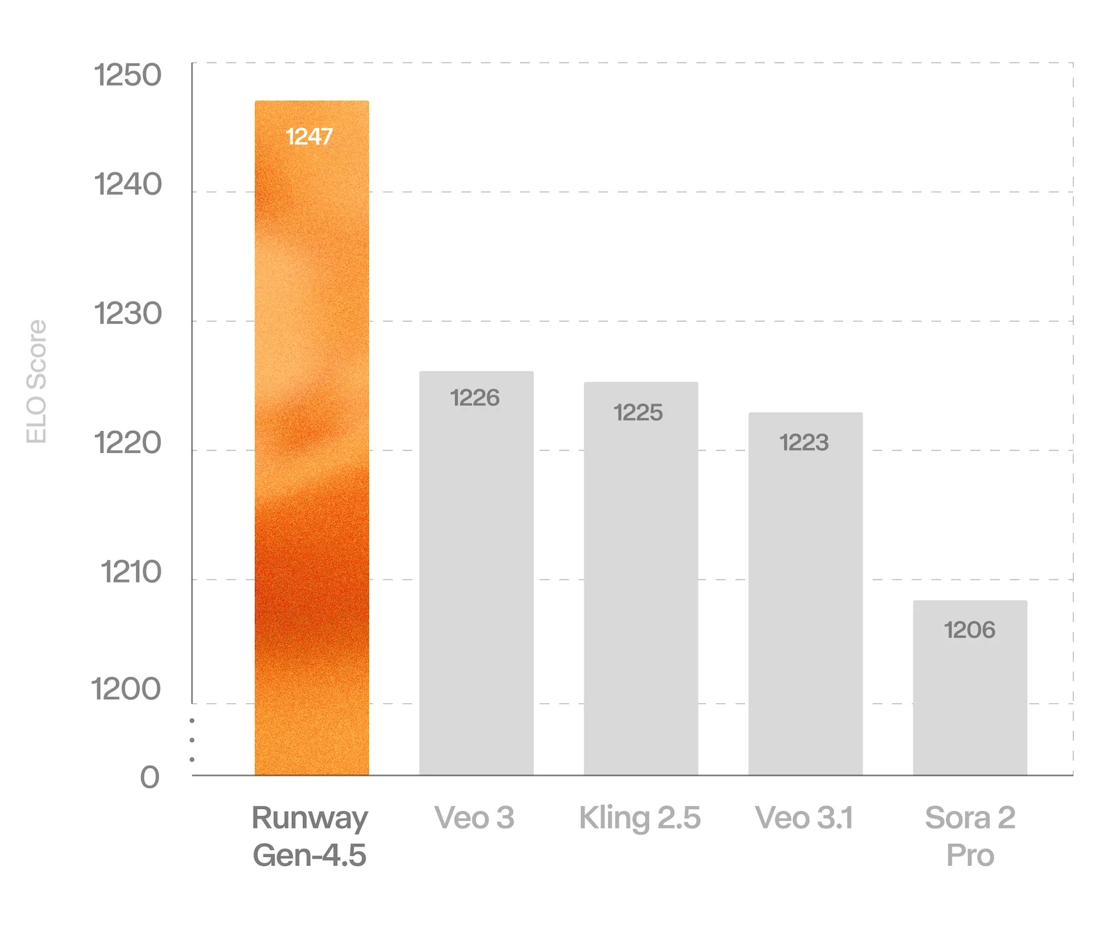 Runway Gen 4 5 Sets New Benchmark For AI Video Quality